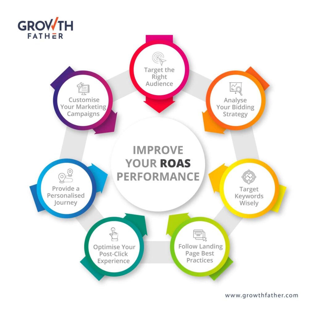ROAS: Ultimate guide you’ll ever need - GrowthFather ROAS: Ultimate guide you’ll ever need - GrowthFather